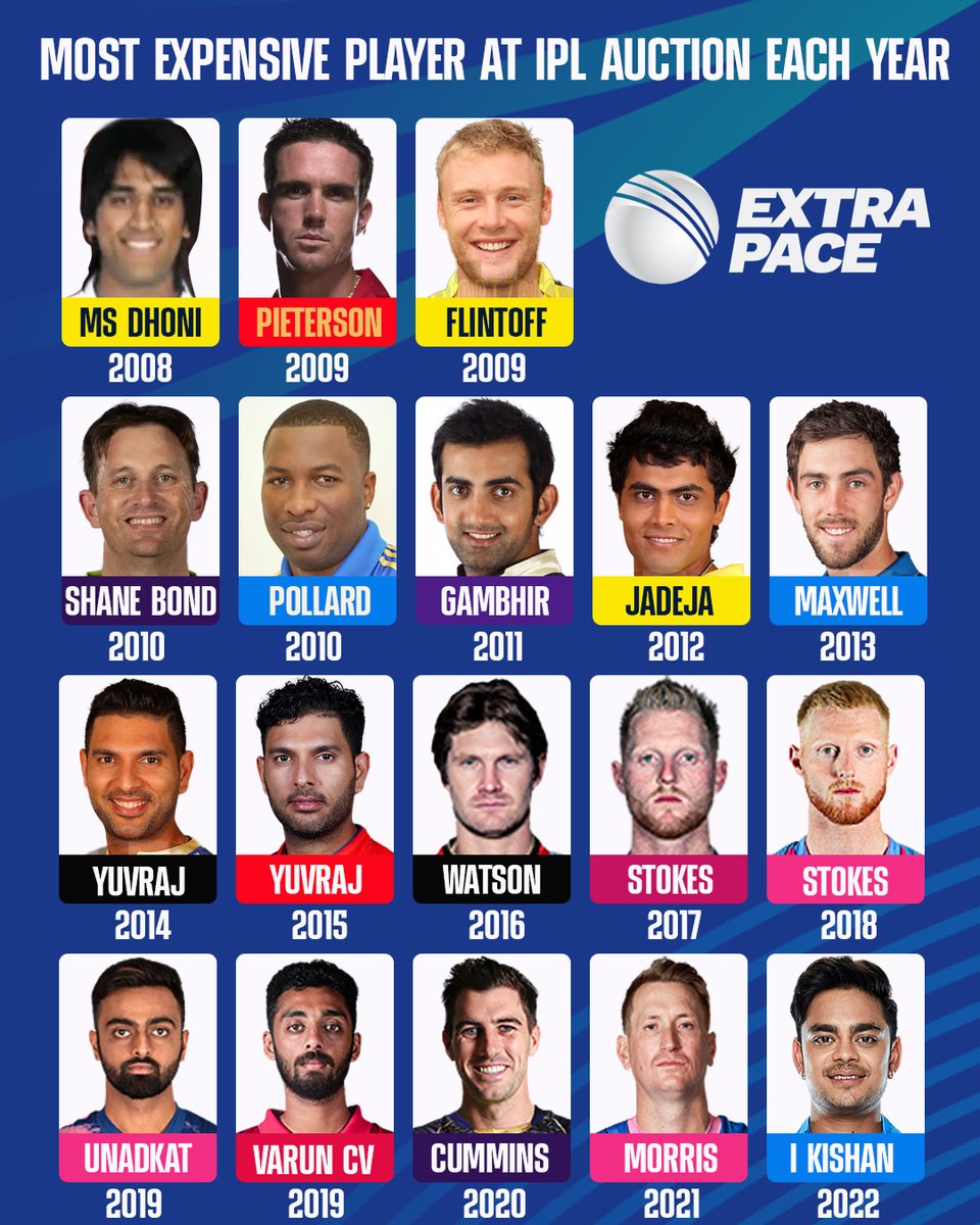 IPL Auction 2022/23***** - Page 5 - Chat Room - NFDB