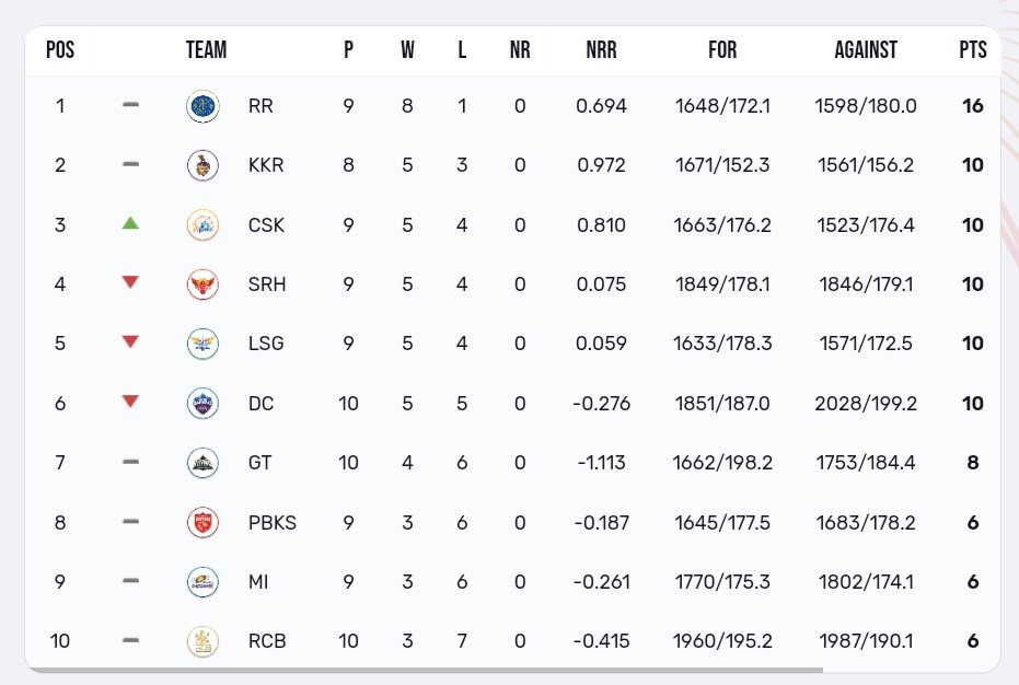IPL 2024: Updates - Page 410 - Chat Room - NFDB