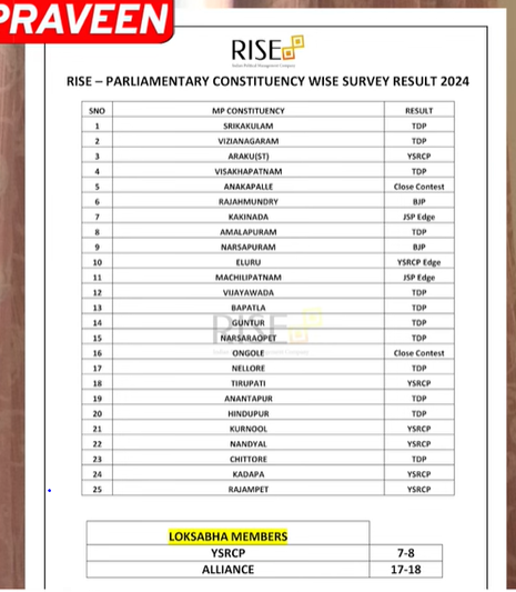 Ravi Prakash survey on Rayalseema - Page 4 - Politics and Daily News - NFDB