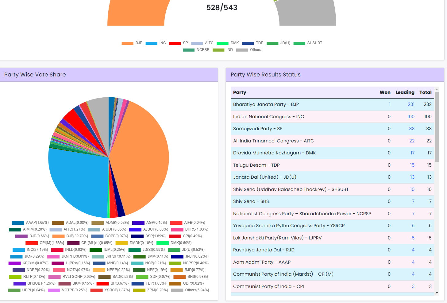 Live Election Results - National - Page 6 - Politics and Daily News - NFDB